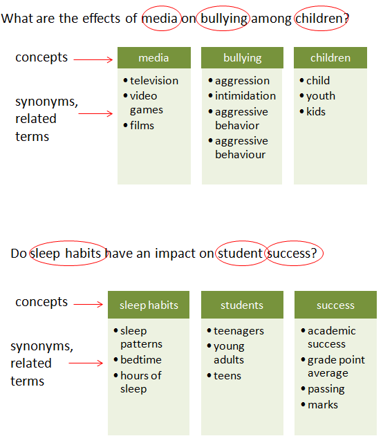 Identify Keywords UnlockingResearch Identify Keywords UnlockingResearch